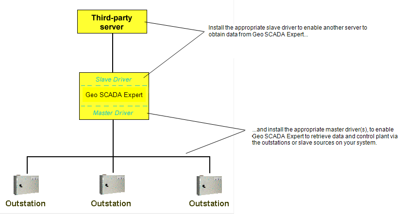 Drivers Guide - Geo SCADA Expert Configured as both a SCADA Master and a SCADA Slave (Welcome to ...